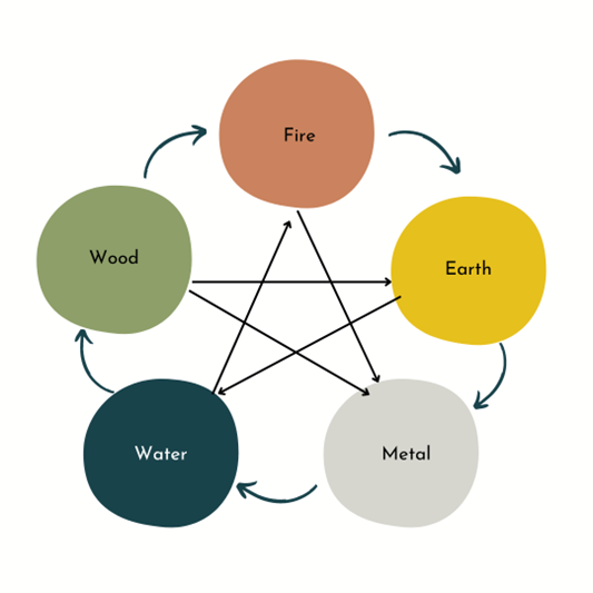 What are the 5 Elements, and Why Should I Care? An Introduction to one ...